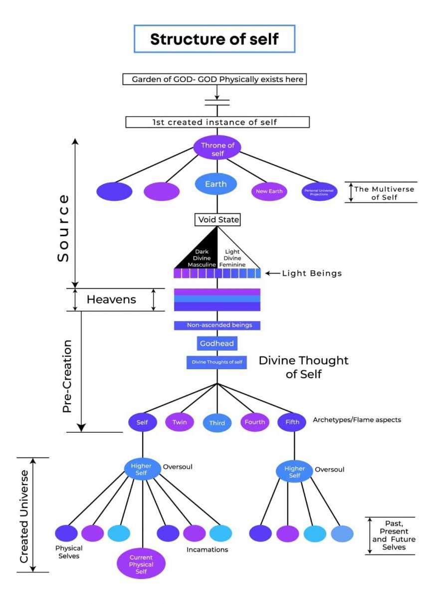 A structure of self – Awakening to the Truth of Self